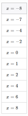 Solved 1. Select all values of x where the function f has a | Chegg.com
