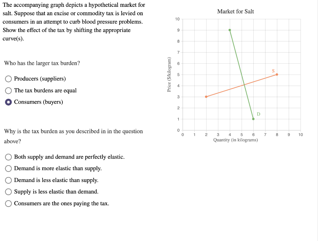 Solved Market for Salt 10 The accompanying graph depicts a | Chegg.com