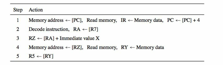 Solved 5.3 [E] Figure 5.12 shows the bit fields assigned to | Chegg.com