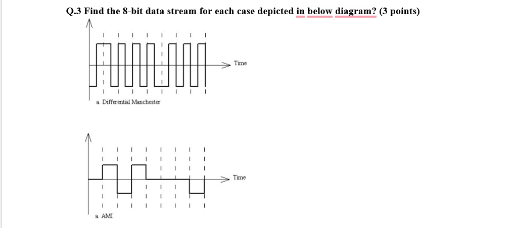 Solved Q.3 Find the 8-bit data stream for each case depicted | Chegg.com