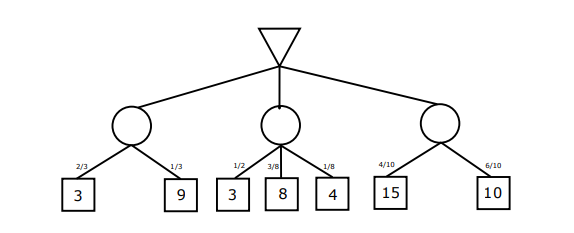 Solved Consider the above expectiminimax tree, where circle | Chegg.com