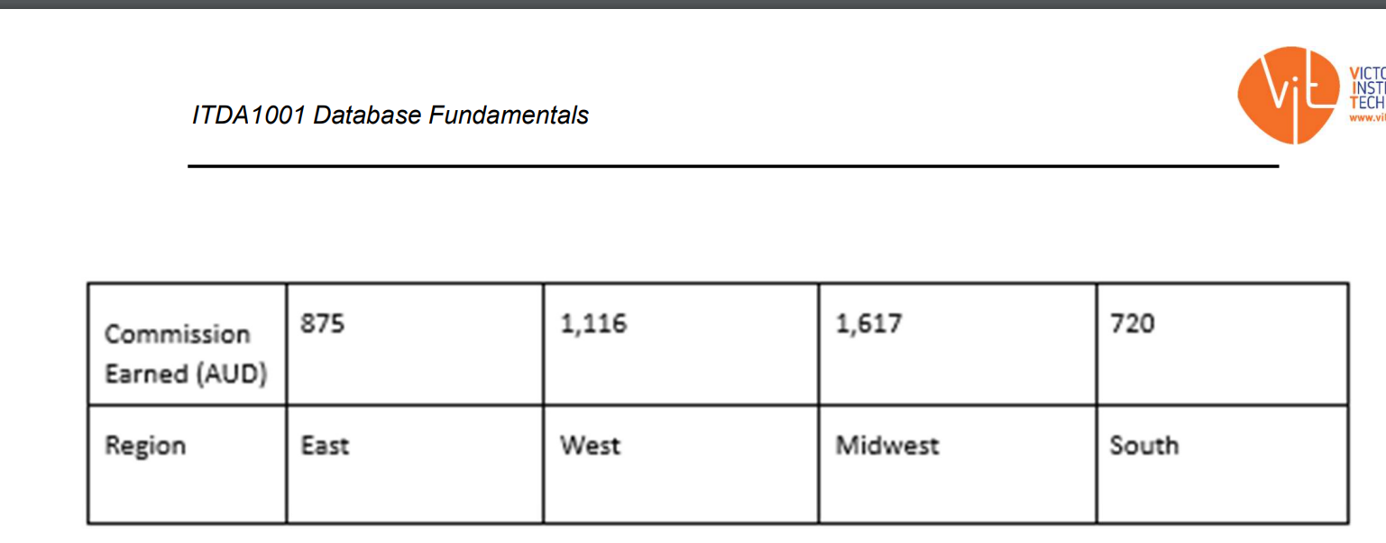 Solved ITDA1001 Database Fundamentals | Chegg.com