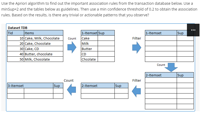 Solved Use the Apriori algorithm to find out the important | Chegg.com