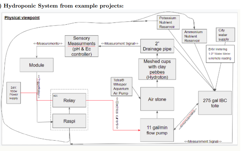 Solved Hydroponic System from example projects: Physical | Chegg.com