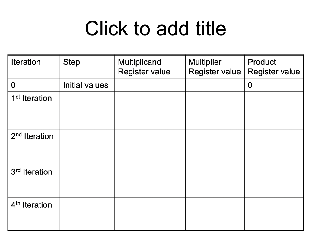 Solved 1. (2 pts) Perform a multiplication of two binary | Chegg.com