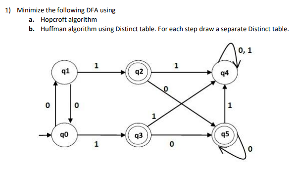 Solved 1) Minimize the following DFA using a. Hopcroft | Chegg.com
