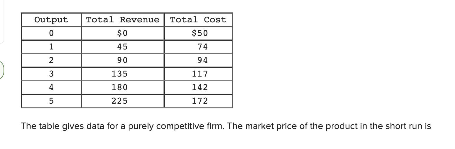 Solved Total Cost Output 0 Total Revenue $0 45 $50 1 74 2 90 | Chegg.com