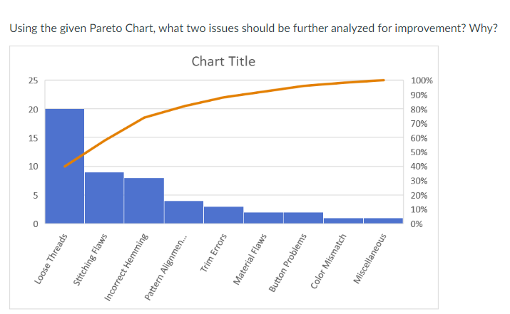 Solved Using the given Pareto Chart, what two issues should | Chegg.com