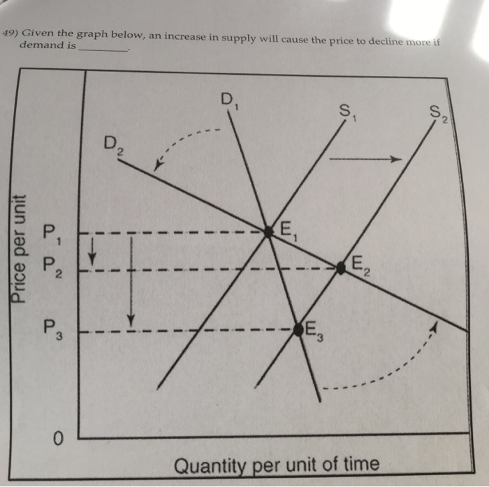 Solved 49) Given the graph below, an increase in supply will | Chegg.com