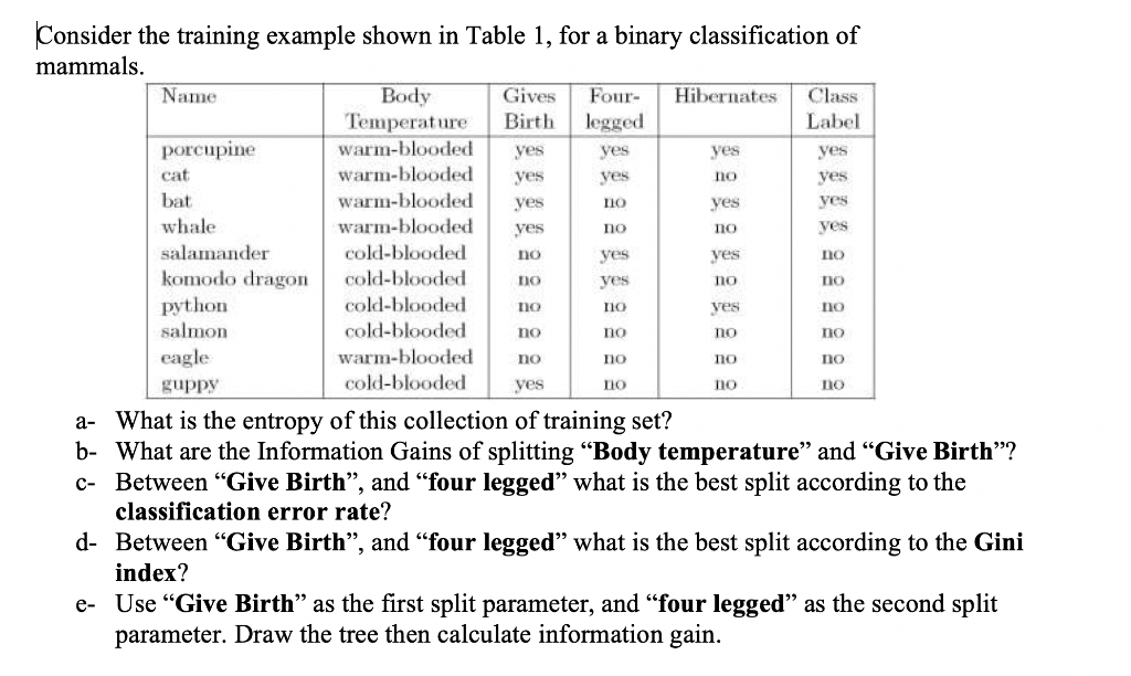 Solved Consider the training example shown in Table 1 , for | Chegg.com