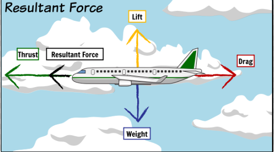 Solved What is a good, labeled resultant force | Chegg.com