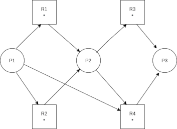 Solved (10 points) Consider the resource allocation graph | Chegg.com