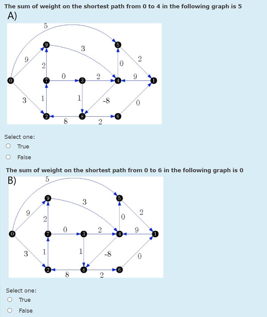 Solved The sum of weight on the shortest path from 0 to 4 in | Chegg.com