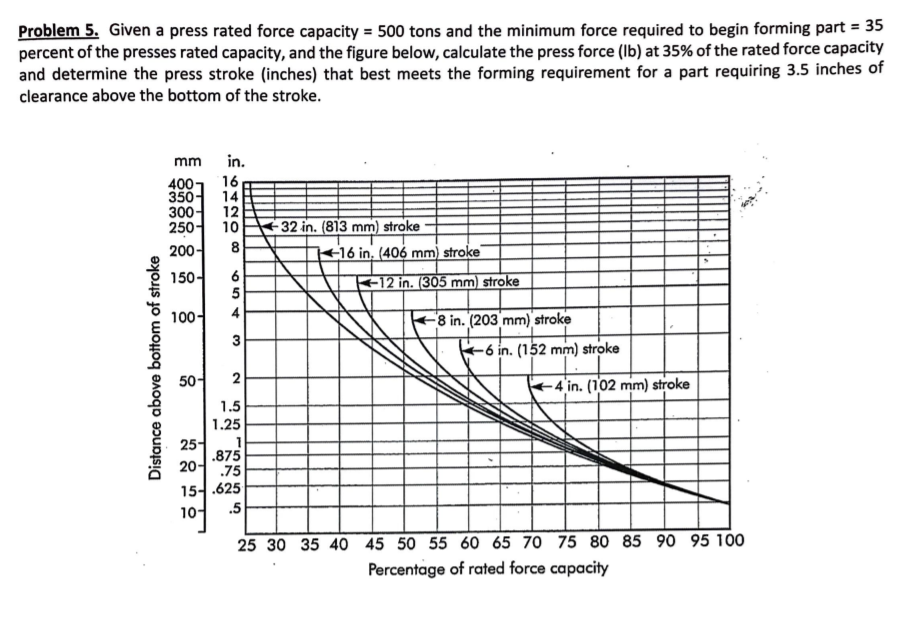 Solved Problem 5. Given a press rated force capacity = 500 | Chegg.com