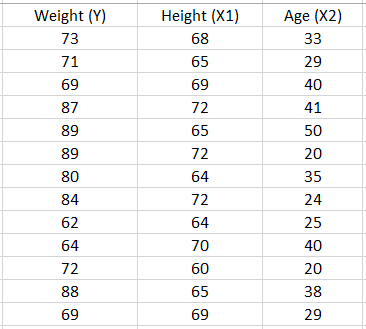 Solved a) Find the weight of a man when height = 71, Age = | Chegg.com