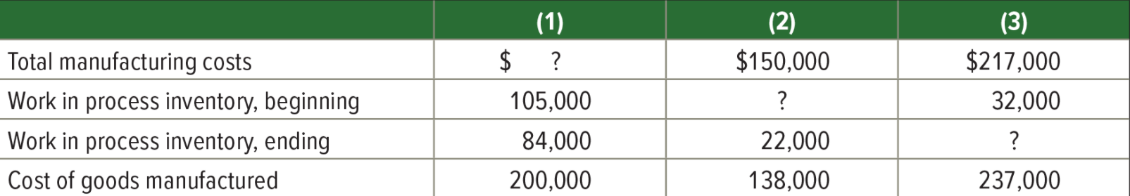 Solved Determine the missing amount for each separate | Chegg.com