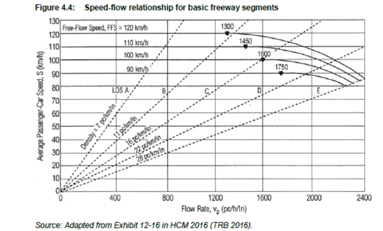 Solved •The performance of a particular road section is | Chegg.com