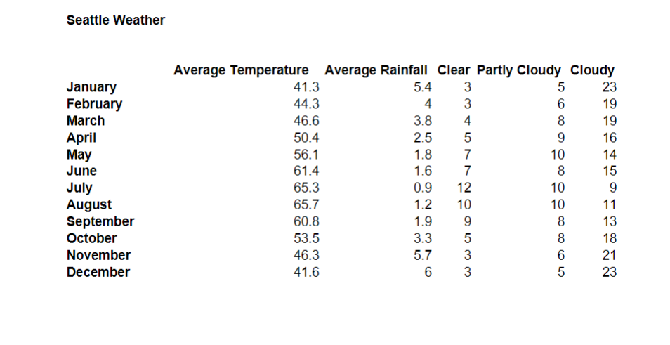 Solved 4. The Excel file Seattle Weather contains weather | Chegg.com