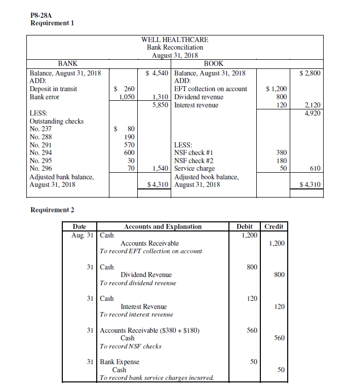 Please first solve the assigned problem 8-28A located | Chegg.com