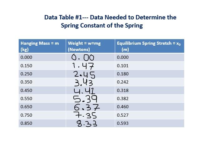 Solved Part 2. (4 points) Plot the data in Table #1 Plot | Chegg.com