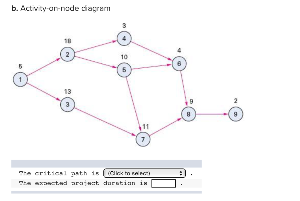 Solved For each of the following network diagrams, determine | Chegg.com