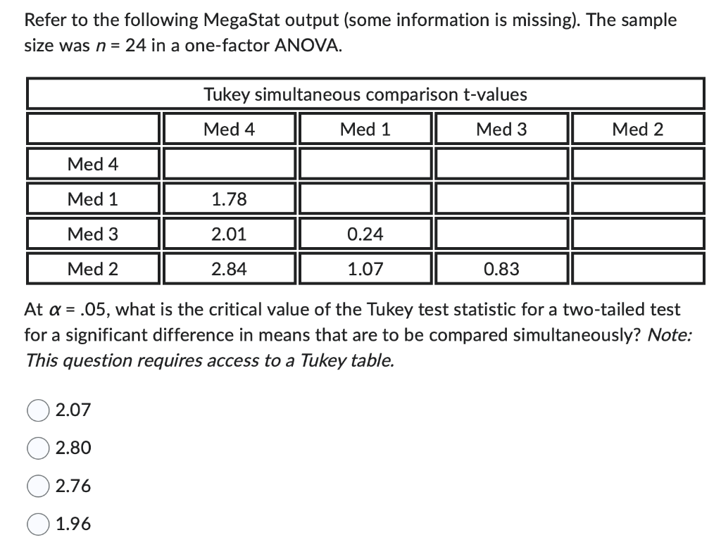 Solved Refer to the following MegaStat output (some | Chegg.com