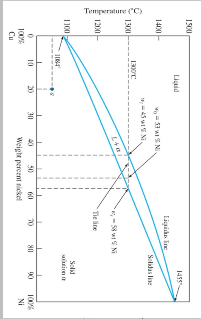 Solved Consider an alloy containing 70 wt % Ni and 30 wt % | Chegg.com
