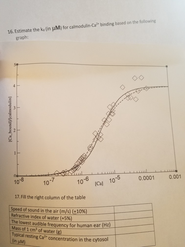 Solved 16. Estimate the ka (in uM) for calmodulin-Ca2+ | Chegg.com