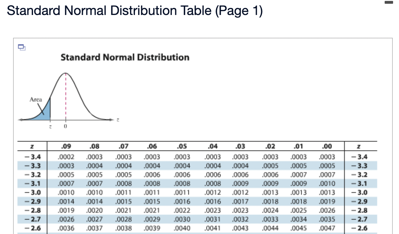 Solved Standard Normal Distribution Table (Page 1) Standard | Chegg.com