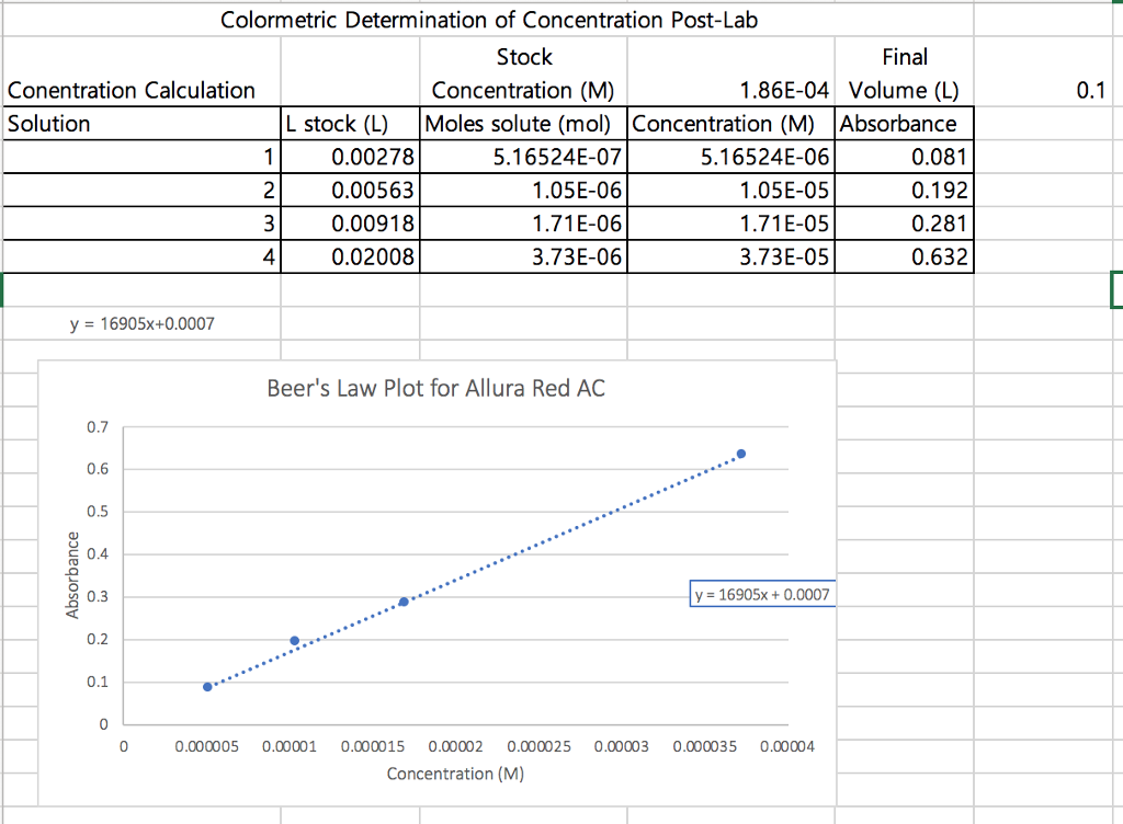 Colormetric Determination of Concentration Post-Lab | Chegg.com