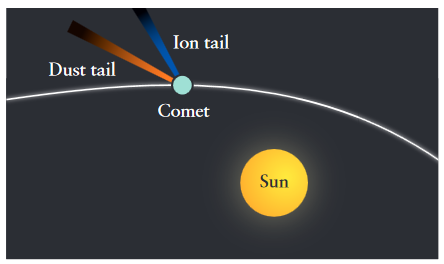 Solved The figure below shows the trajectory of a comet | Chegg.com