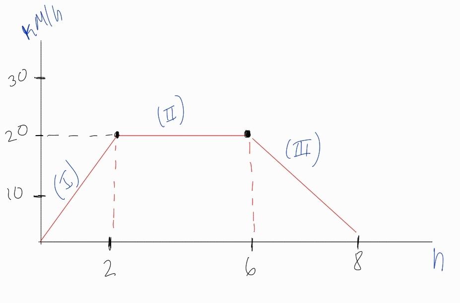 Solved the following graph represents the motion of a car | Chegg.com