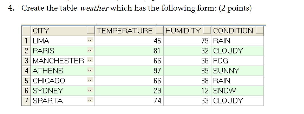 Solved Create the table weather which has the following | Chegg.com