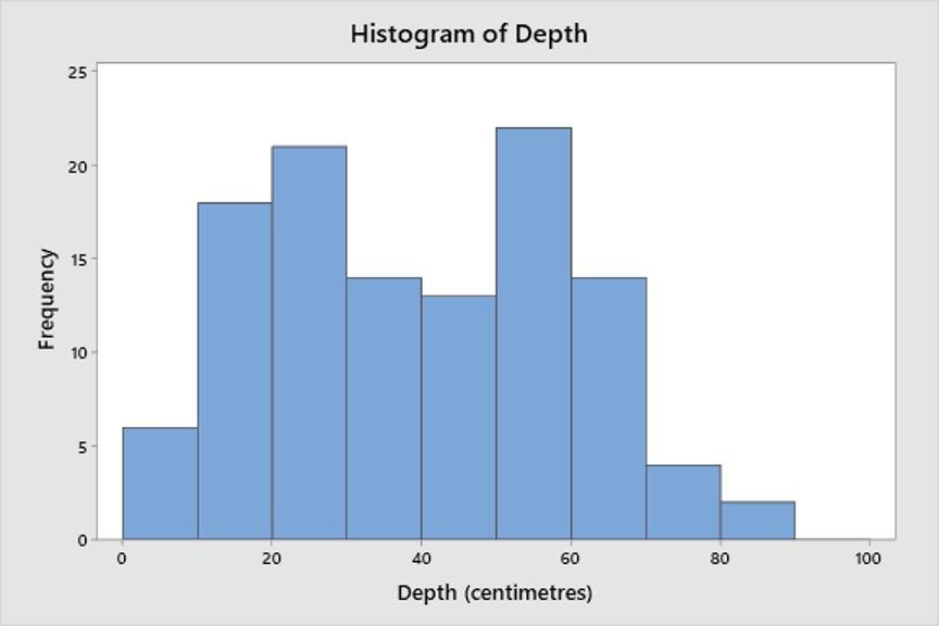 Solved 1) Describe the distribution of the histogram | Chegg.com