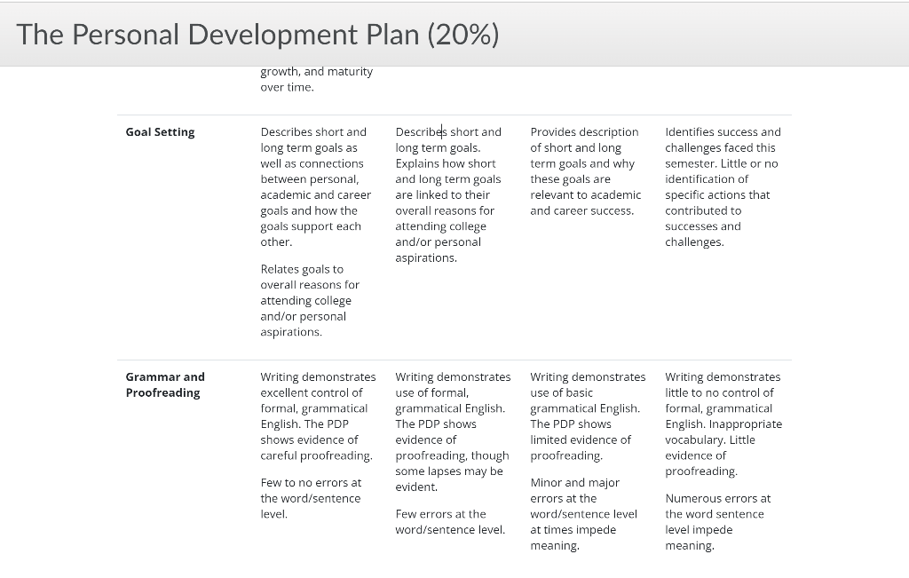 Solved The Personal Development Plan (20%) Due: November | Chegg.com