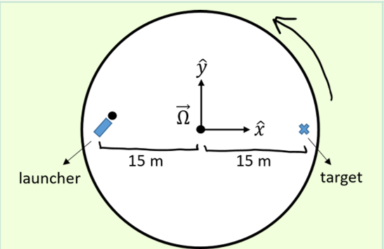 Solved You are on a large turntable that makes 1 rev/min (2 | Chegg.com