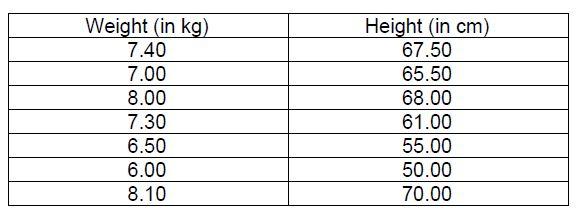 Solved A paediatrician recorded the weight and height of | Chegg.com