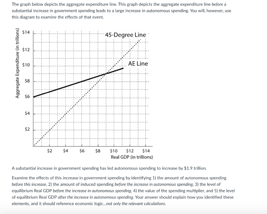 Solved The graph below depicts the aggregate expenditure | Chegg.com