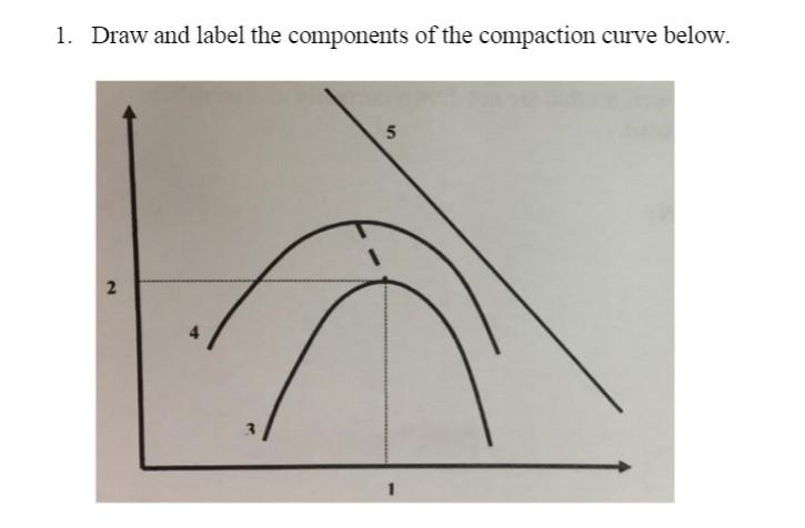 Solved 1. Draw and label the components of the compaction | Chegg.com