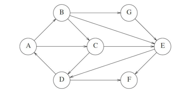 Solved For the following graph, (a) perform depth-first | Chegg.com