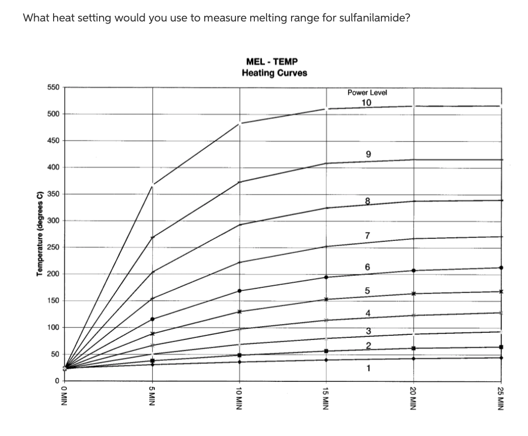 solved-what-heat-setting-would-you-use-to-measure-melting-chegg