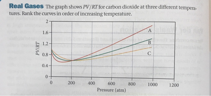Solved Real Gases The graph shows PV/RT for carbon dioxide | Chegg.com