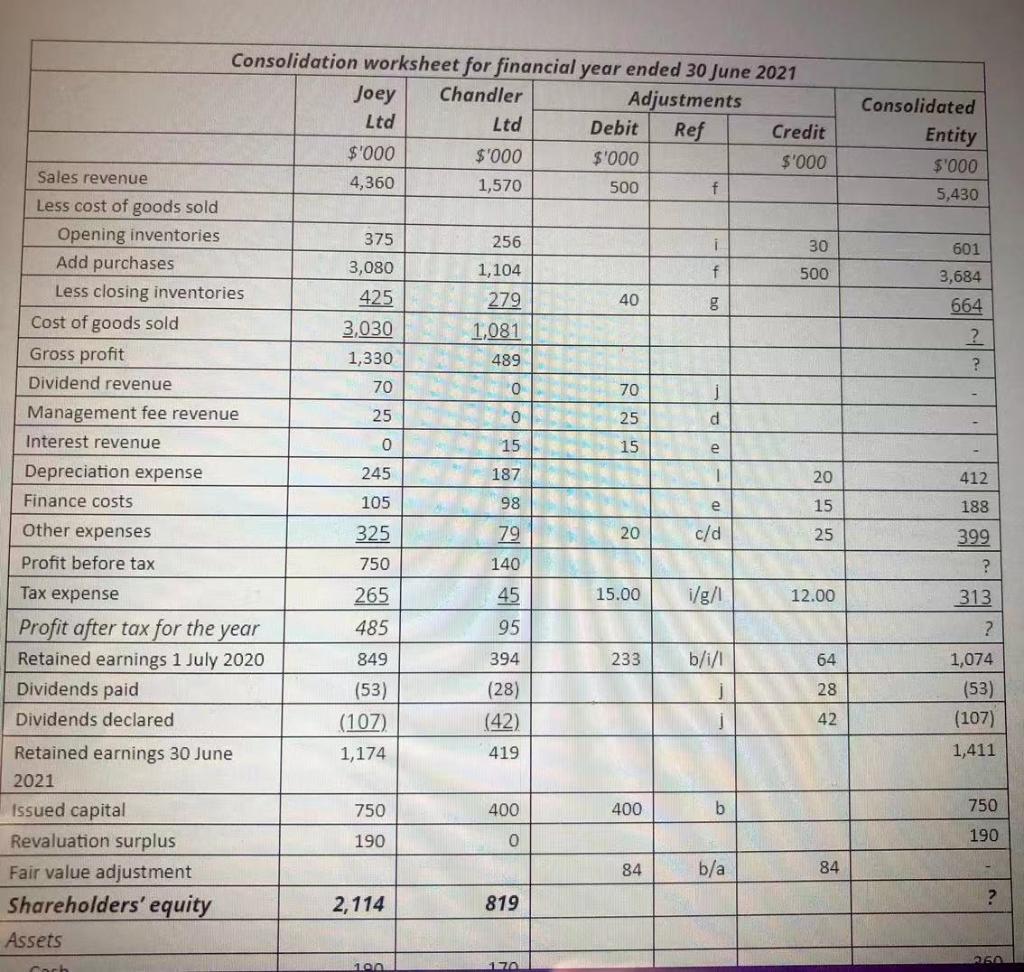 Solved Consolidated Entity $'000 5,430 601 3,684 09 to 664 ? | Chegg.com
