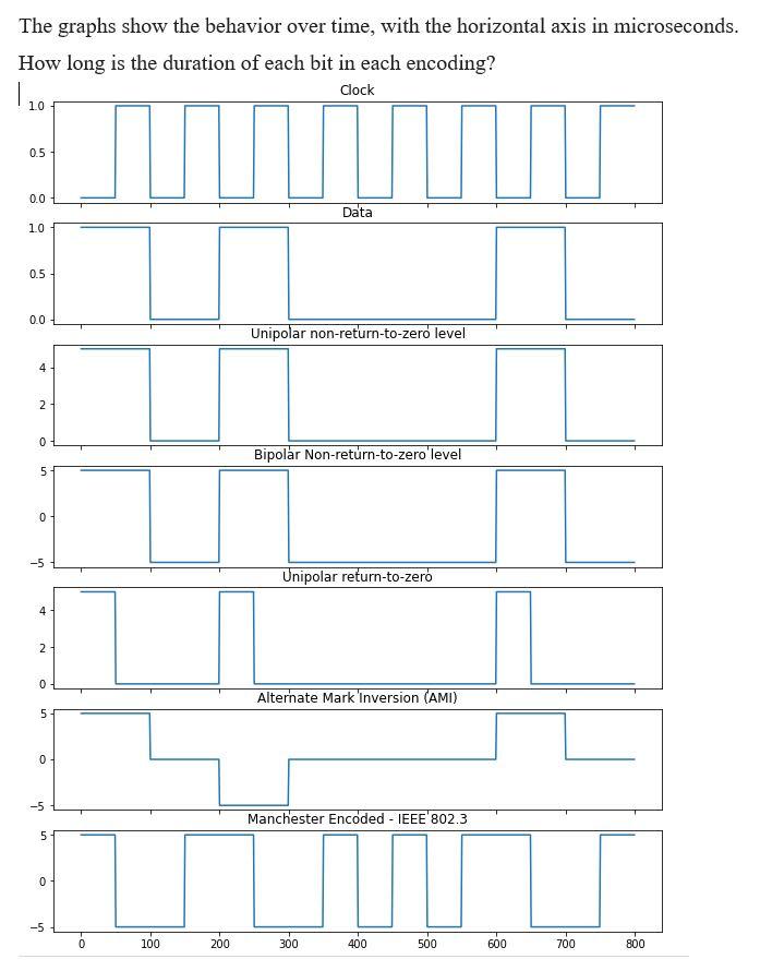 Solved The graphs show the behavior over time, with the | Chegg.com