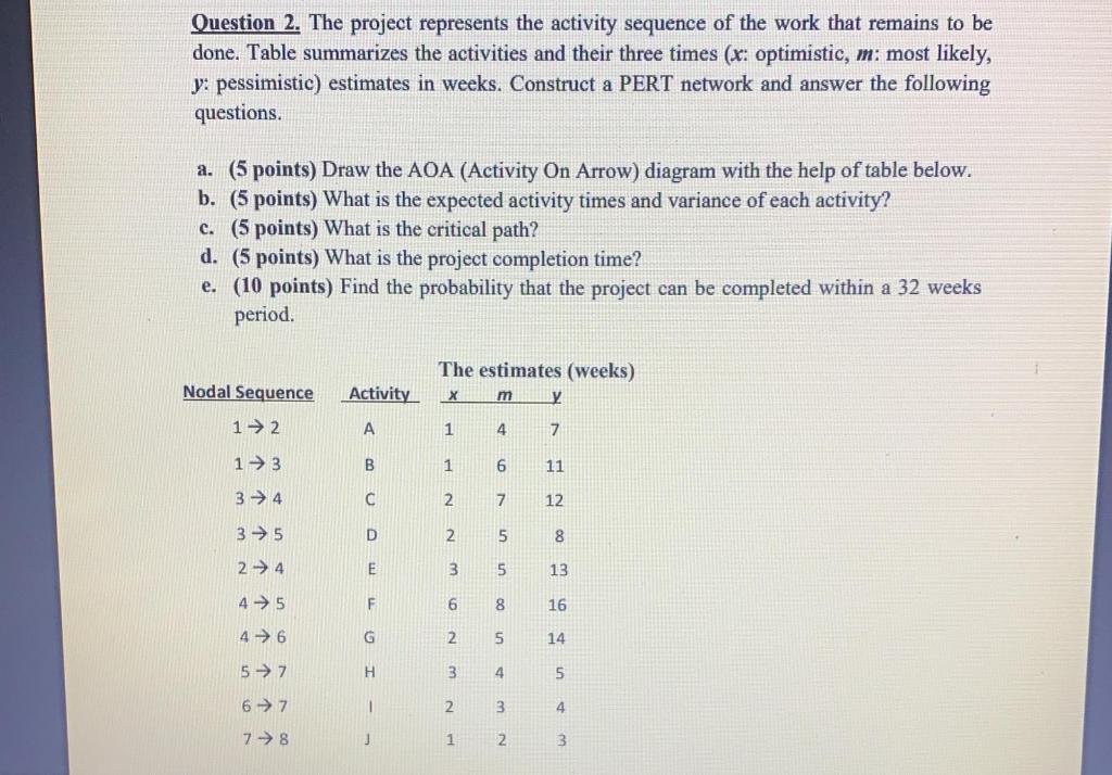 Solved Question 2. The project represents the activity | Chegg.com