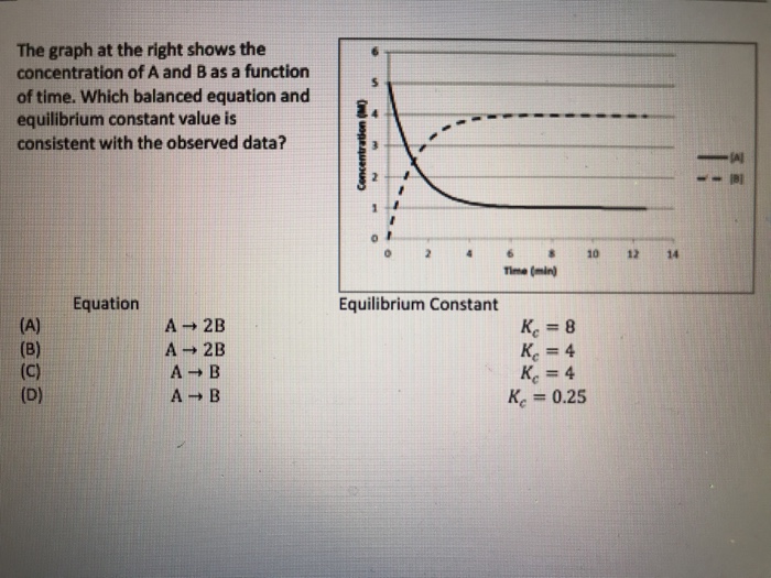 Solved The graph at the right shows the concentration of A | Chegg.com
