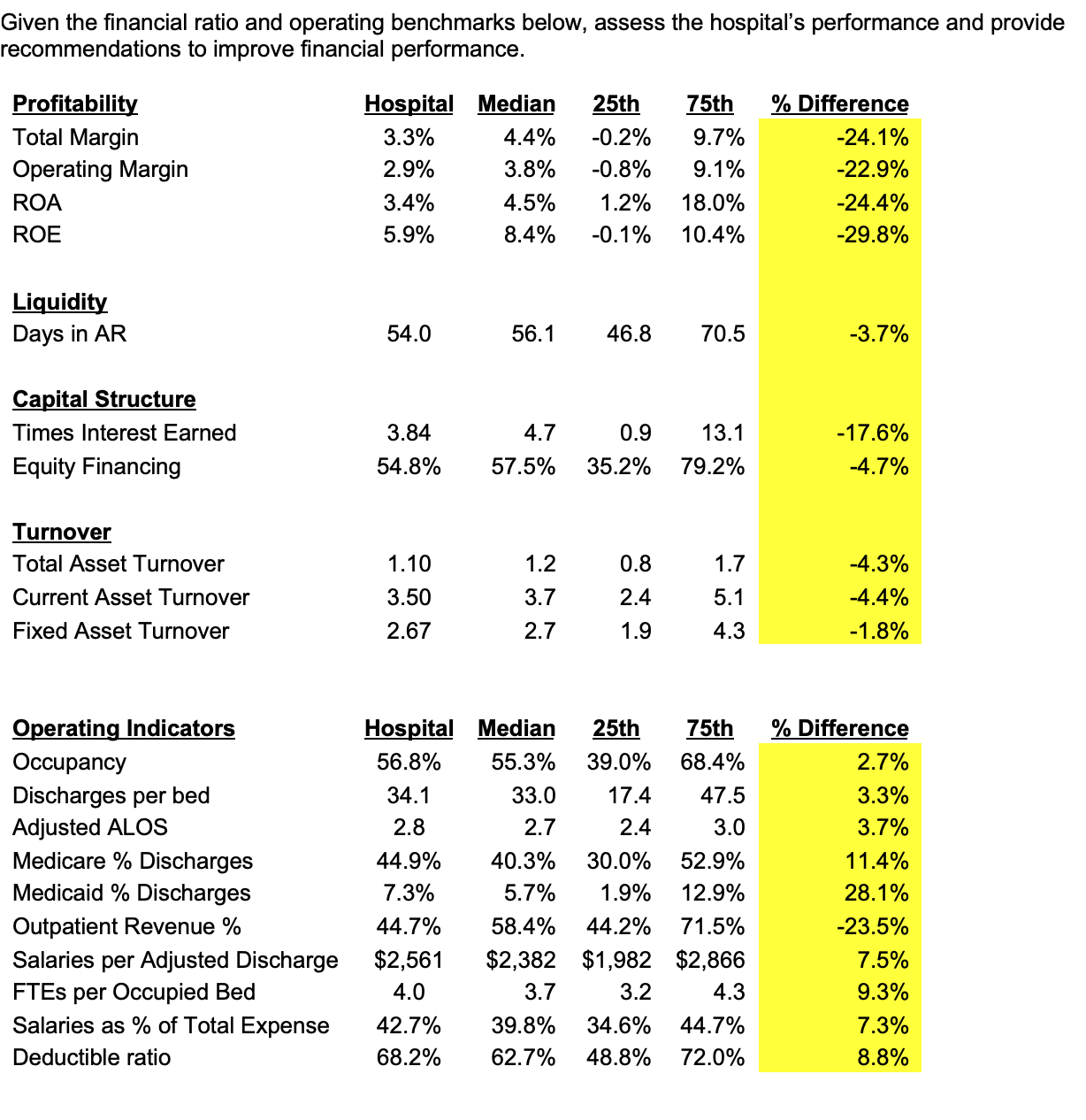 Solved Given the financial ratio and operating benchmarks | Chegg.com