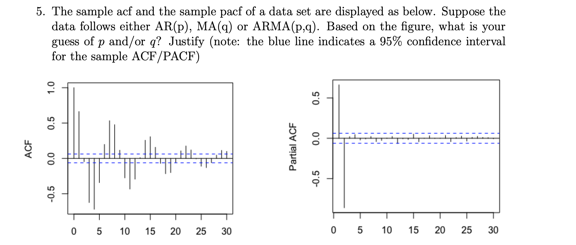 Solved 5. The sample acf and the sample pacf of a data set | Chegg.com