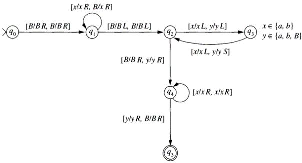 Solved Given a deterministic Turing Machine M: 1. Write the | Chegg.com