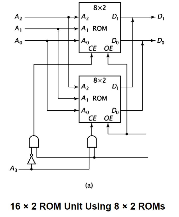 Solved Assume that the 16 x 2 memory subsystem shown on Page | Chegg.com